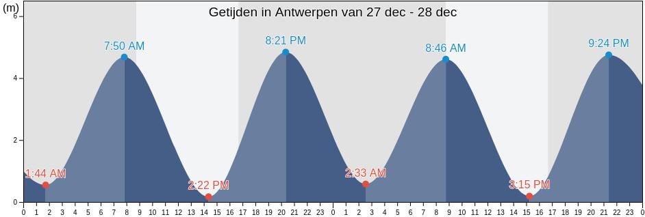 Getijden in Antwerpen | | Eb en Vloed Tijden | Hoog Water en Laag Water ...
