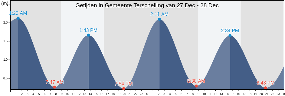 Getijden in Gemeente Terschelling, Waterstanden Getijdentabel, Hoog ...