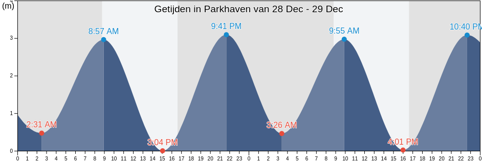 Getijden in Parkhaven, Waterstanden Getijdentabel, Hoog Water en Laag ...